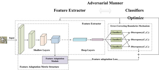 Remote Sensing | Free Full-Text | Unsupervised Adversarial Domain Adaptation with Error ...