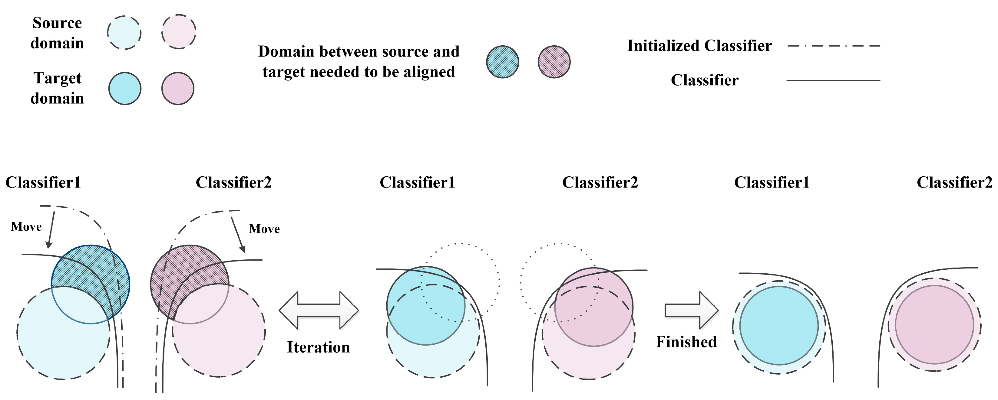 Unsupervised Adversarial Domain Adaptation with Error-Correcting Boundaries and Feature Adaption ...