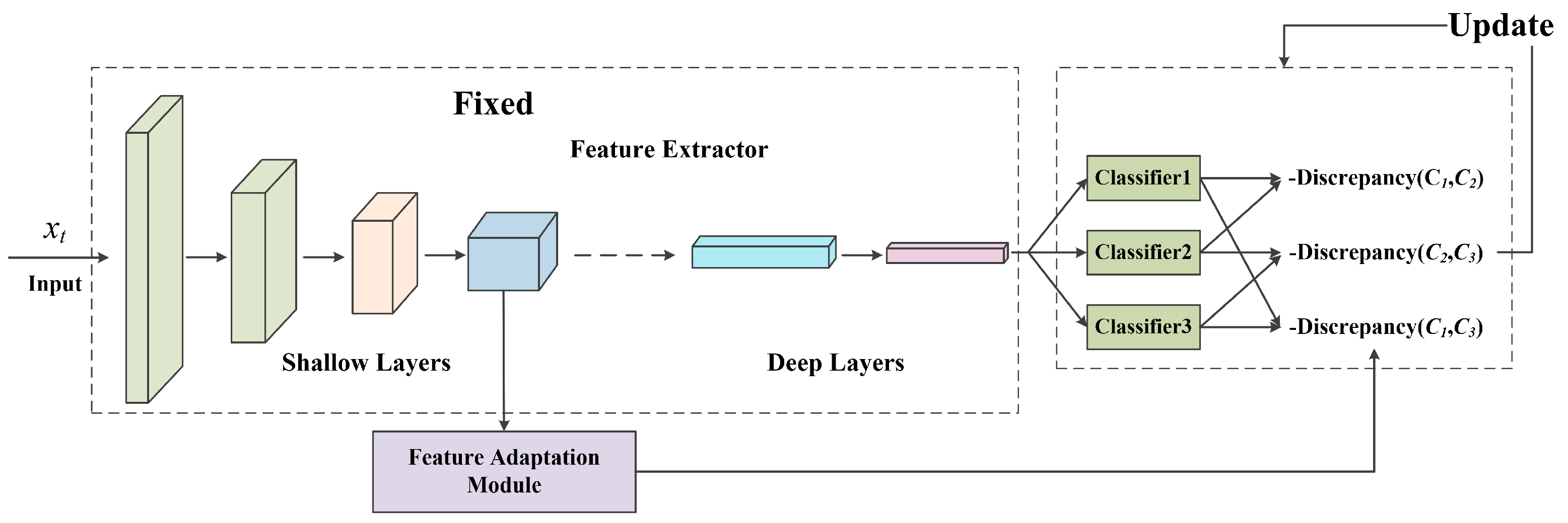 Unsupervised Adversarial Domain Adaptation with Error-Correcting Boundaries and Feature Adaption ...