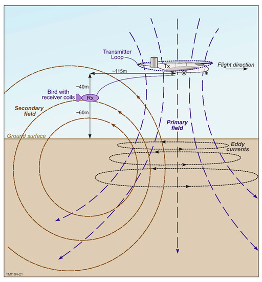 Remote Sensing | Special Issue : Airborne Electromagnetic Surveys