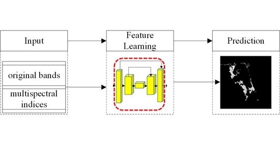 Remote Sensing | Free Full-Text | ME-Net: A Deep Convolutional Neural Network for Extracting ...
