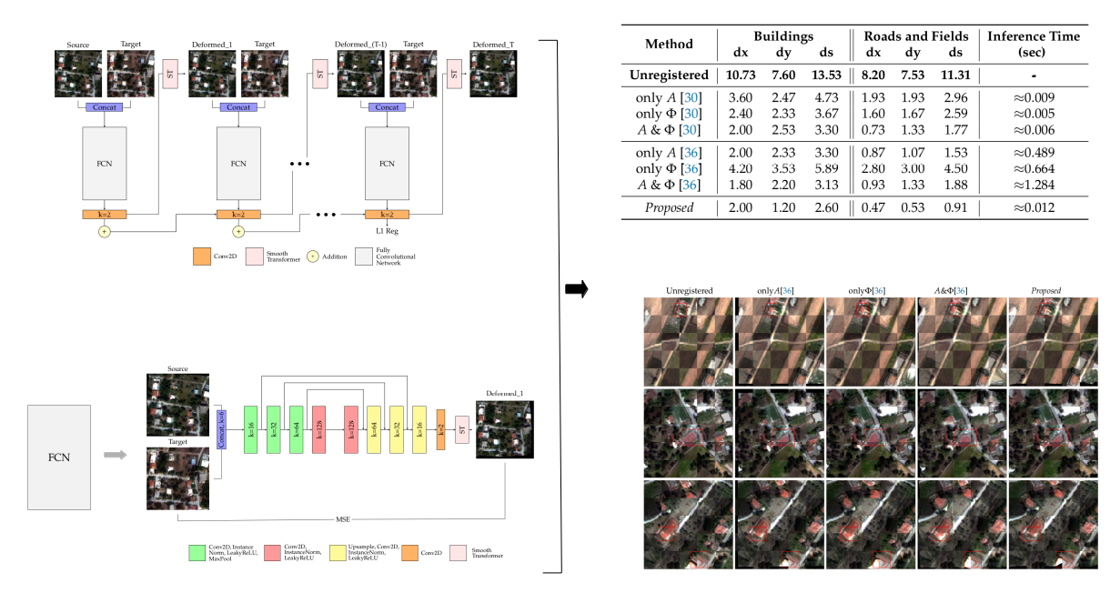 Remote Sensing | Free Full-Text | Unsupervised Multistep Deformable Registration of Remote ...