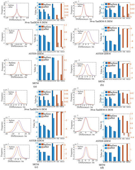 Quality Assessment of TanDEM-X DEMs, SRTM and ASTER GDEM on Selected ...