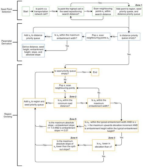Automated Mapping of Transportation Embankments in Fine-Resolution ...