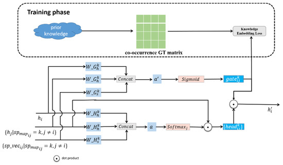 Knowledge and Spatial Pyramid Distance-Based Gated Graph Attention Network for Remote Sensing ...