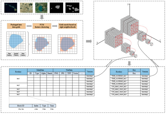 A High-Dimensional Indexing Model for Multi-Source Remote Sensing Big Data