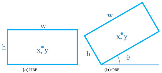 Self-Adaptive Aspect Ratio Anchor for Oriented Object Detection in Remote Sensing Images
