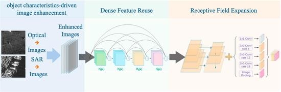Remote Sensing | Free Full-Text | Image Enhancement Driven by Object Characteristics and Dense ...