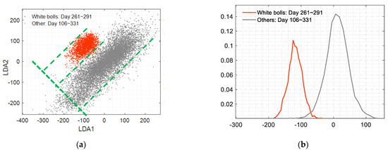 Automatic Cotton Mapping Using Time Series of Sentinel-2 Images