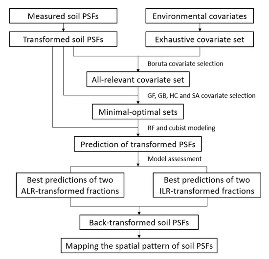 Remote Sensing | Free Full-Text | Mapping Surficial Soil Particle Size Fractions in Alpine ...