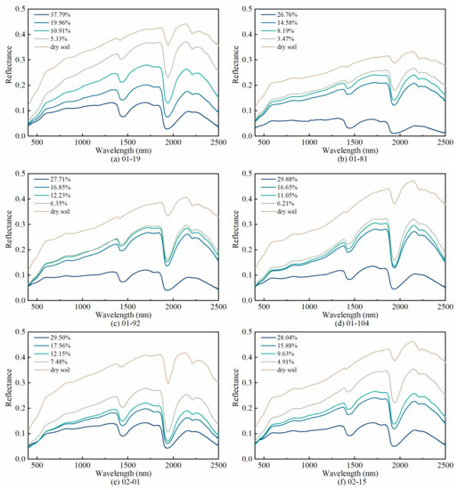 Retrieving Photometric Properties and Soil Moisture Content of Tidal ...