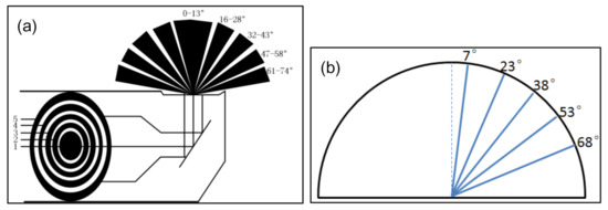 Error Analysis of LAI Measurements with LAI-2000 Due to Discrete View ...
