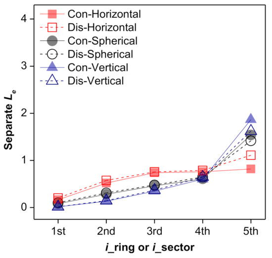 Error Analysis of LAI Measurements with LAI-2000 Due to Discrete View ...