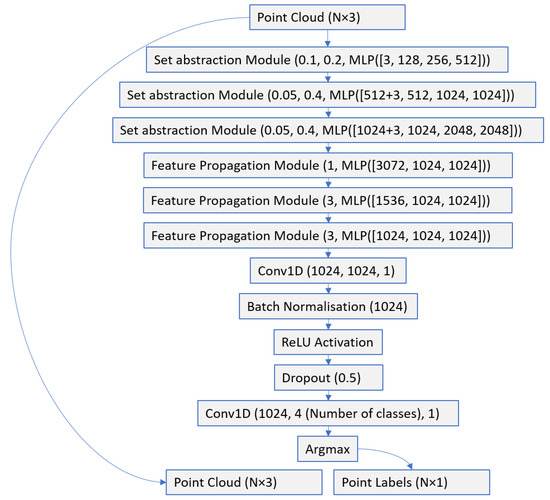 Sensor Agnostic Semantic Segmentation of Structurally Diverse and Complex Forest Point Clouds ...