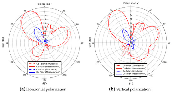 Sequential 90° Rotation of Dual-Polarized Antenna Elements in Linear ...