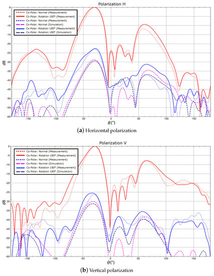 Sequential 90° Rotation of Dual-Polarized Antenna Elements in Linear ...