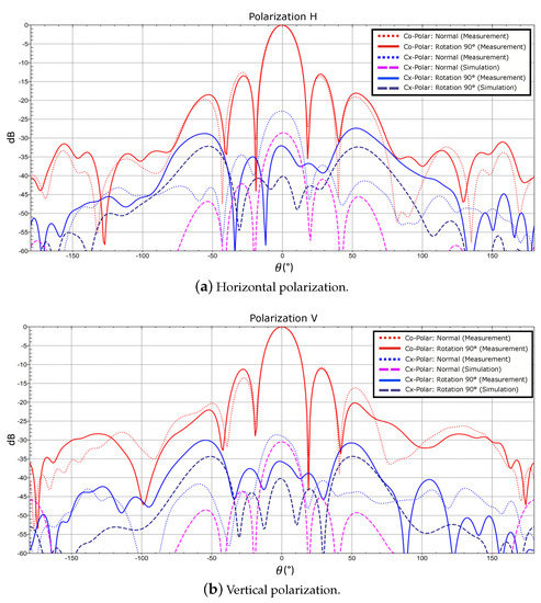Sequential 90° Rotation of Dual-Polarized Antenna Elements in Linear ...