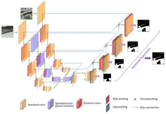 Remote Sensing | Free Full-Text | HDFNet: Hierarchical Dynamic Fusion ...