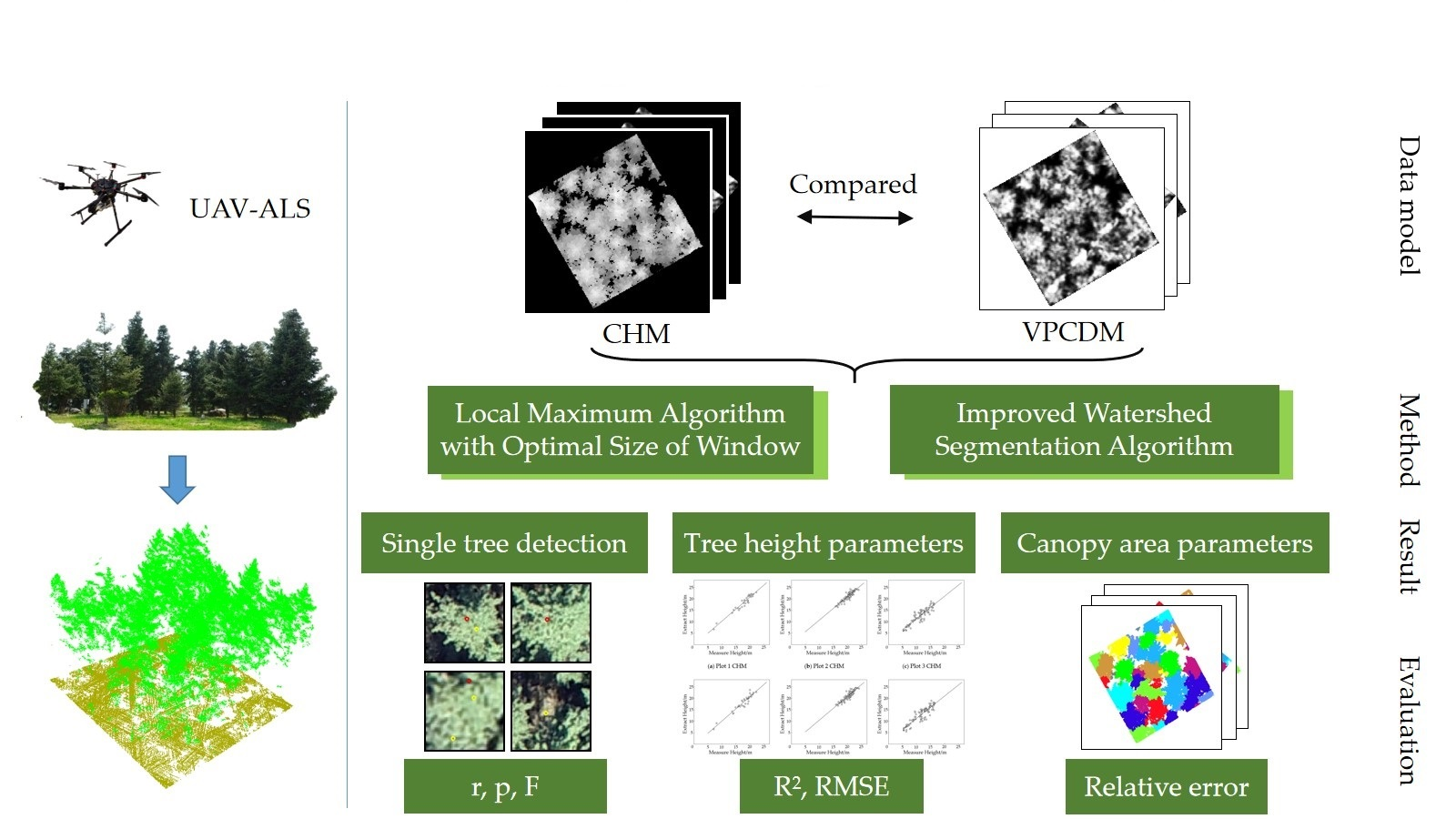 Remote Sensing | Free Full-Text | A Novel Vegetation Point Cloud Density Tree-Segmentation Model ...