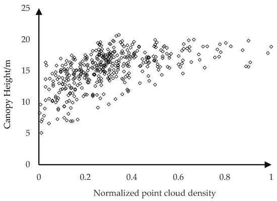A Novel Vegetation Point Cloud Density Tree-Segmentation Model for ...