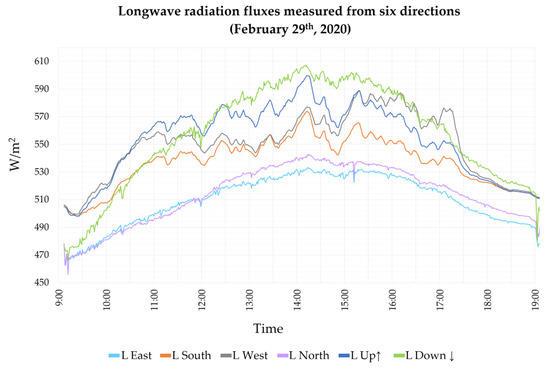 Modeling Mean Radiant Temperature Distribution in Urban Landscapes ...
