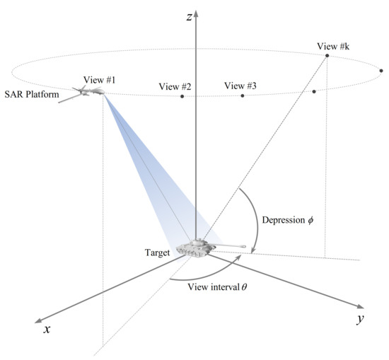 Remote Sensing | Free Full-Text | Multiview Deep Feature Learning Network for SAR Automatic ...