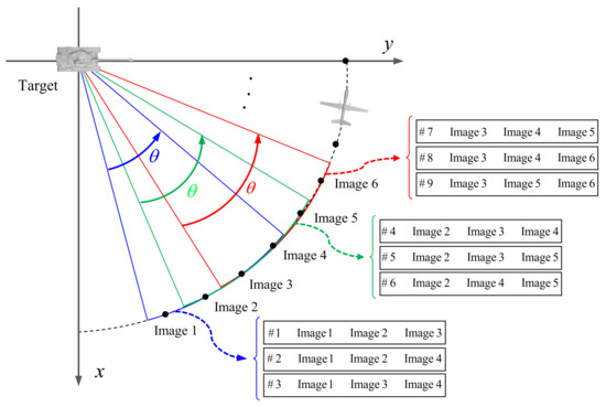 Remote Sensing Free Full Text Multiview Deep Feature Learning Network For Sar Automatic