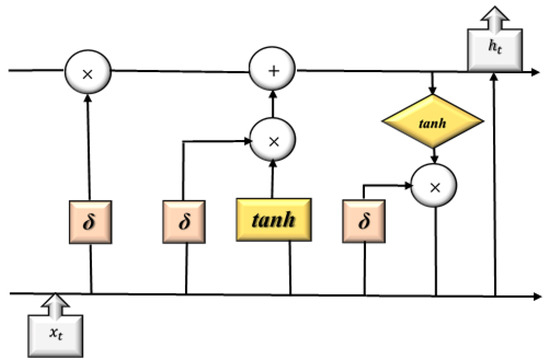 An EEMD-BiLSTM Algorithm Integrated with Boruta Random Forest Optimiser ...