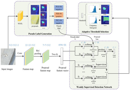 Dynamic Pseudo-Label Generation for Weakly Supervised Object Detection in Remote Sensing Images