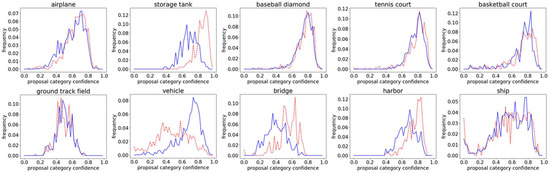 Dynamic Pseudo-Label Generation for Weakly Supervised Object Detection in Remote Sensing Images