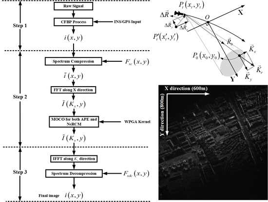 Remote Sensing Free Full Text Processing Missile Borne Sar Data By Using Cartesian