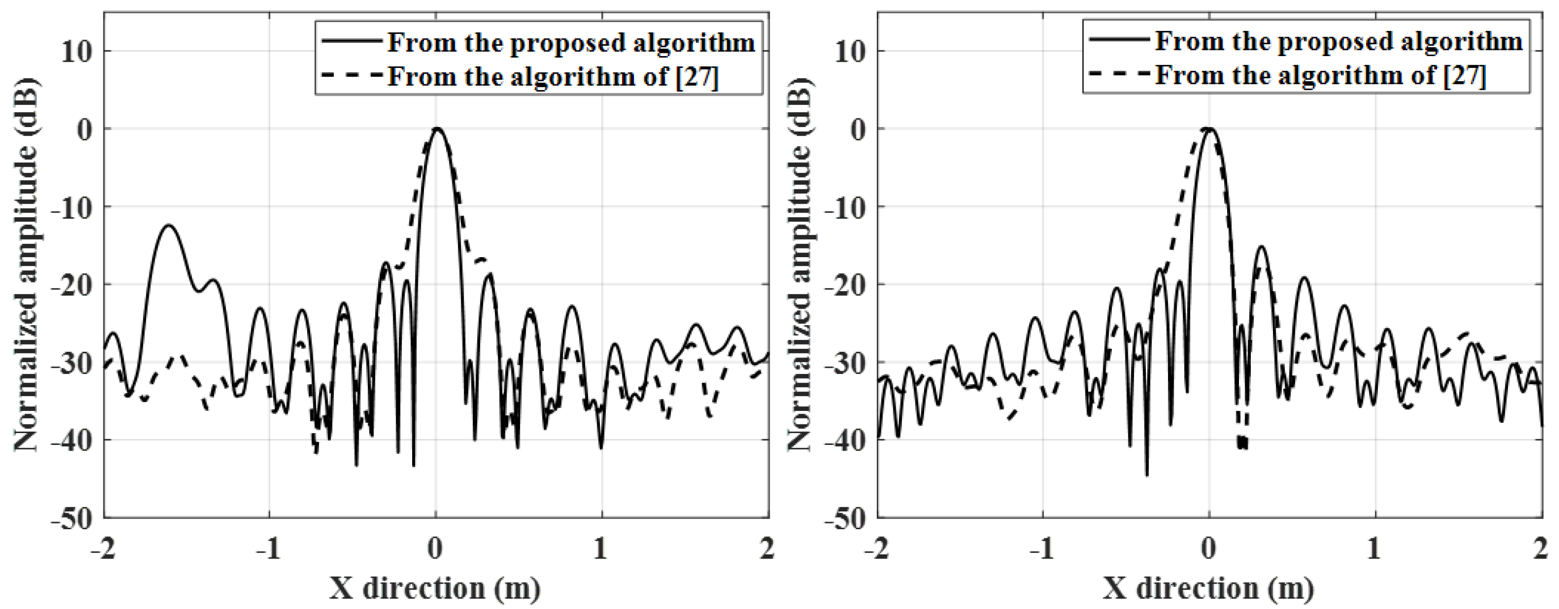Processing Missile Borne Sar Data By Using Cartesian Factorized Back Projection Algorithm