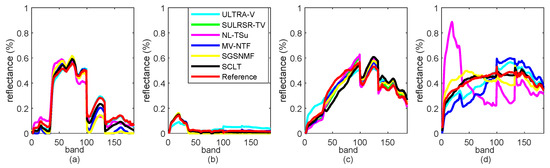 Sparse Constrained Low Tensor Rank Representation Framework for Hyperspectral Unmixing