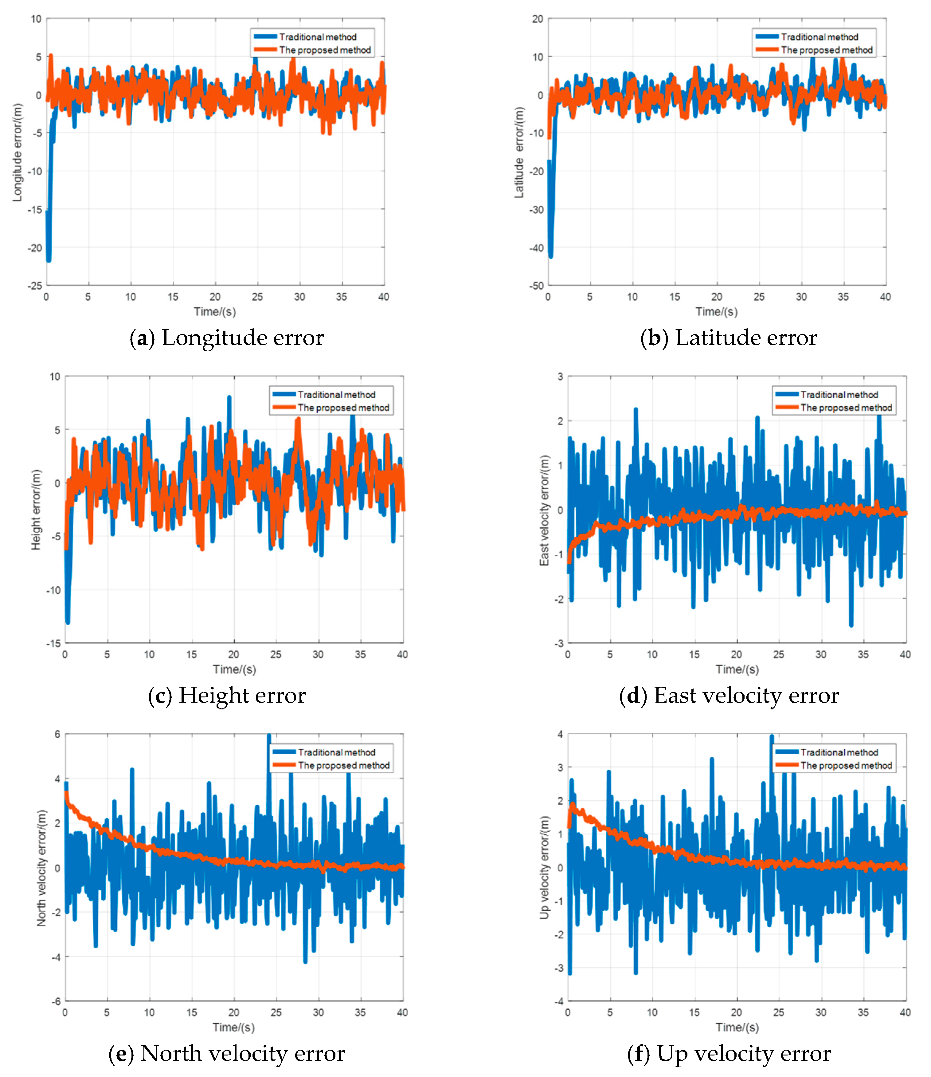 Performance And Evaluation Of Gnss Receiver Vector Tracking Loop Based On Adaptive Cascade Filter