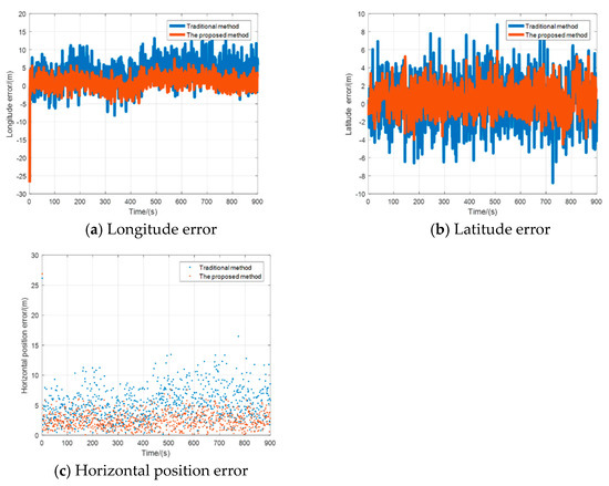 Performance And Evaluation Of Gnss Receiver Vector Tracking Loop Based On Adaptive Cascade Filter