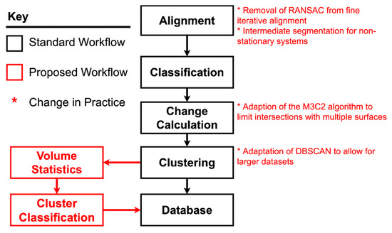 Development of Improved Semi-Automated Processing Algorithms for the ...