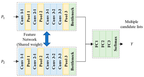 A CNN-Based High-Accuracy Registration for Remote Sensing Images
