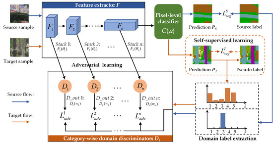 Remote Sensing | Free Full-Text | Unsupervised Domain Adaption for High ...