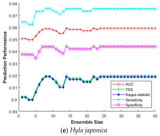 A Robust Prediction Model for Species Distribution Using Bagging ...