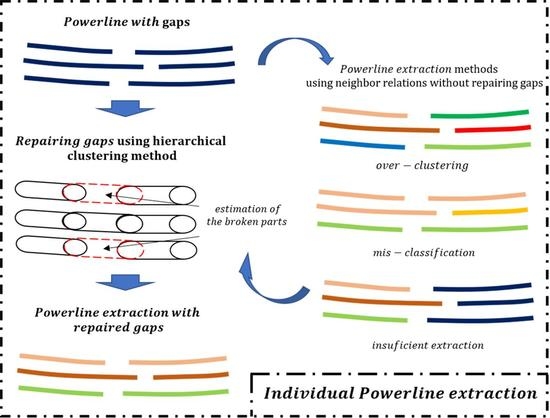 Remote Sensing | Free Full-Text | A Hierarchical Clustering Method to ...