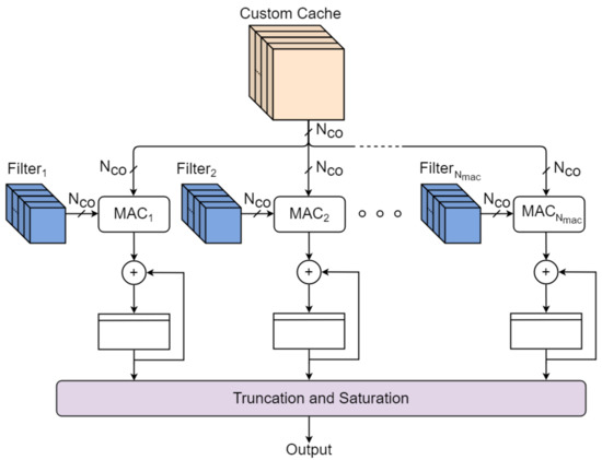 Remote Sensing | Free Full-Text | An FPGA-Based Hardware Accelerator for CNNs Inference on Board ...