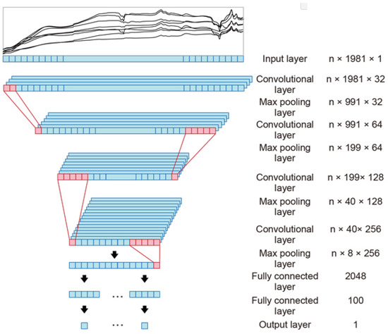 Using a One-Dimensional Convolutional Neural Network on Visible and ...