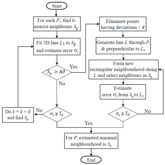 Effective Selection of Variable Point Neighbourhood for Feature Point Extraction from Aerial ...