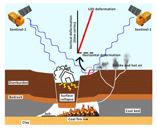 Remote Sensing | Free Full-Text | Detecting and Analyzing the Evolution of Subsidence Due to ...