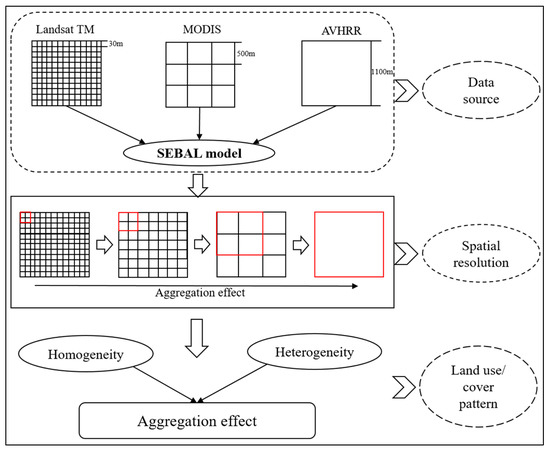 Assessing the Effects of Spatial Scales on Regional Evapotranspiration ...