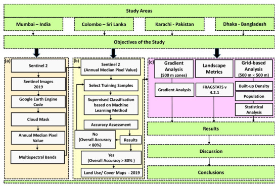 Spatial Analysis of Urbanization Patterns in Four Rapidly Growing South ...