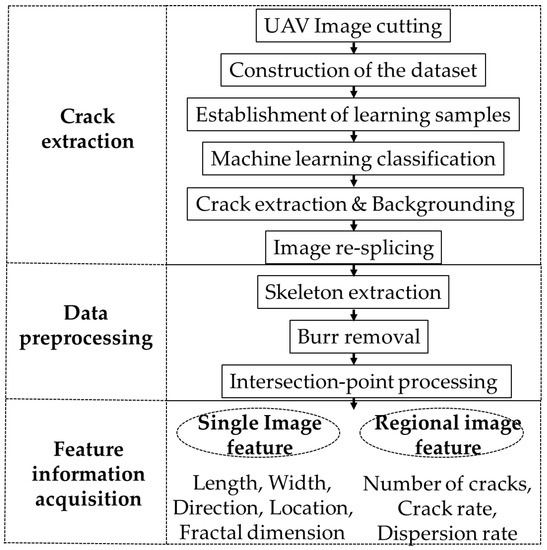The Surface Crack Extraction Method Based on Machine Learning of Image ...