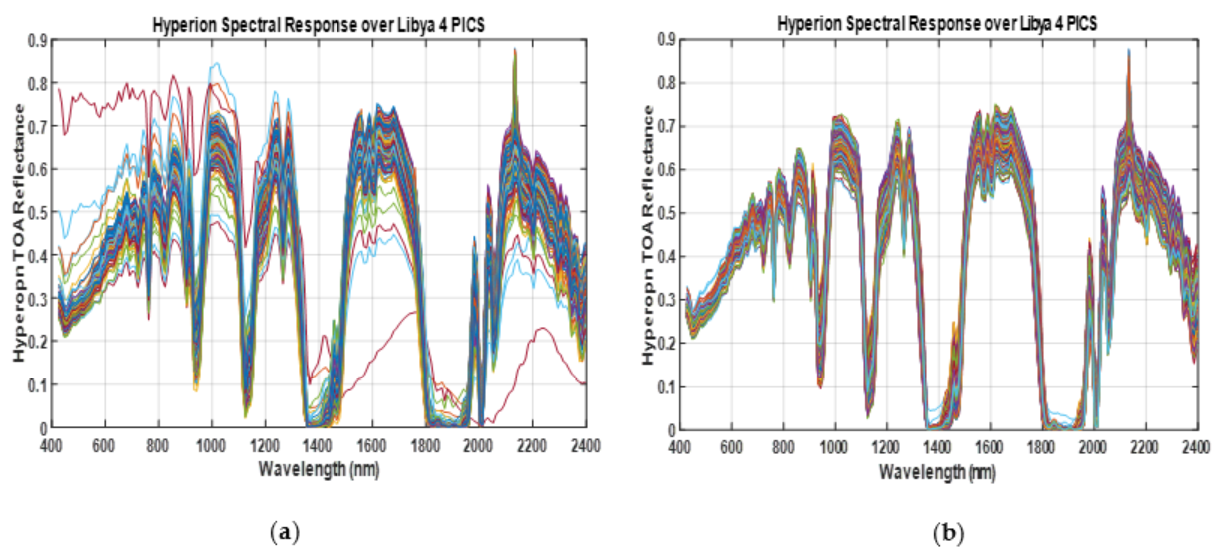 Remote Sensing | Free Full-Text | Hyperspectral Empirical Absolute ...