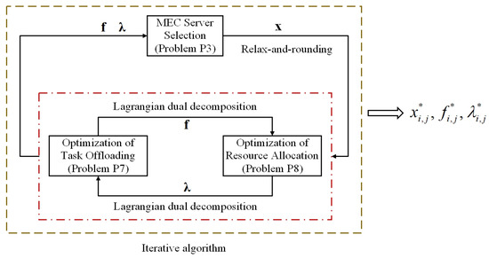Joint Task Offloading, Resource Allocation, and Security Assurance for Mobile Edge Computing ...
