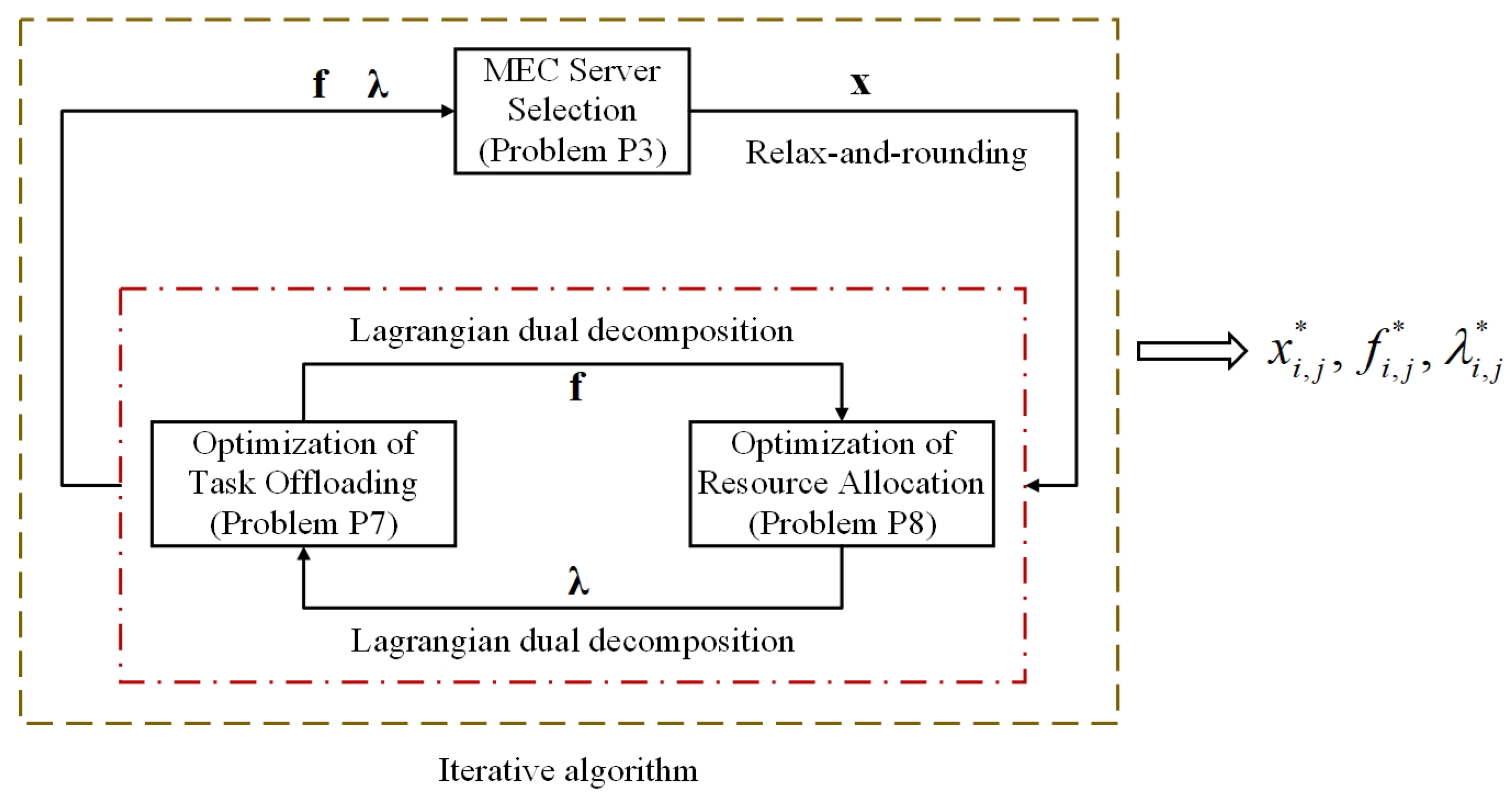 Joint Task Offloading, Resource Allocation, and Security Assurance for Mobile Edge Computing ...